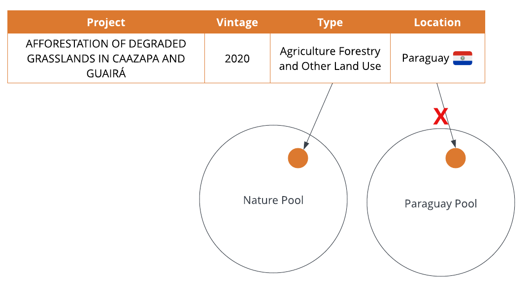 Carbon Credit Dynamic Pooling – What is it? – Thallo